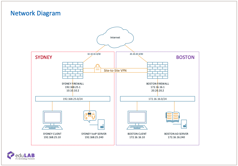 Meeting compliance obligations for IT courses with eduLAB | eduLAB
